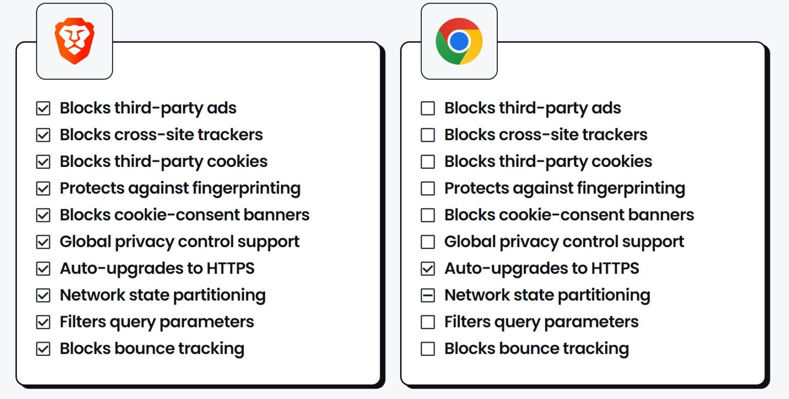 Brave browser vs Google Chrome: choose - themetamyths